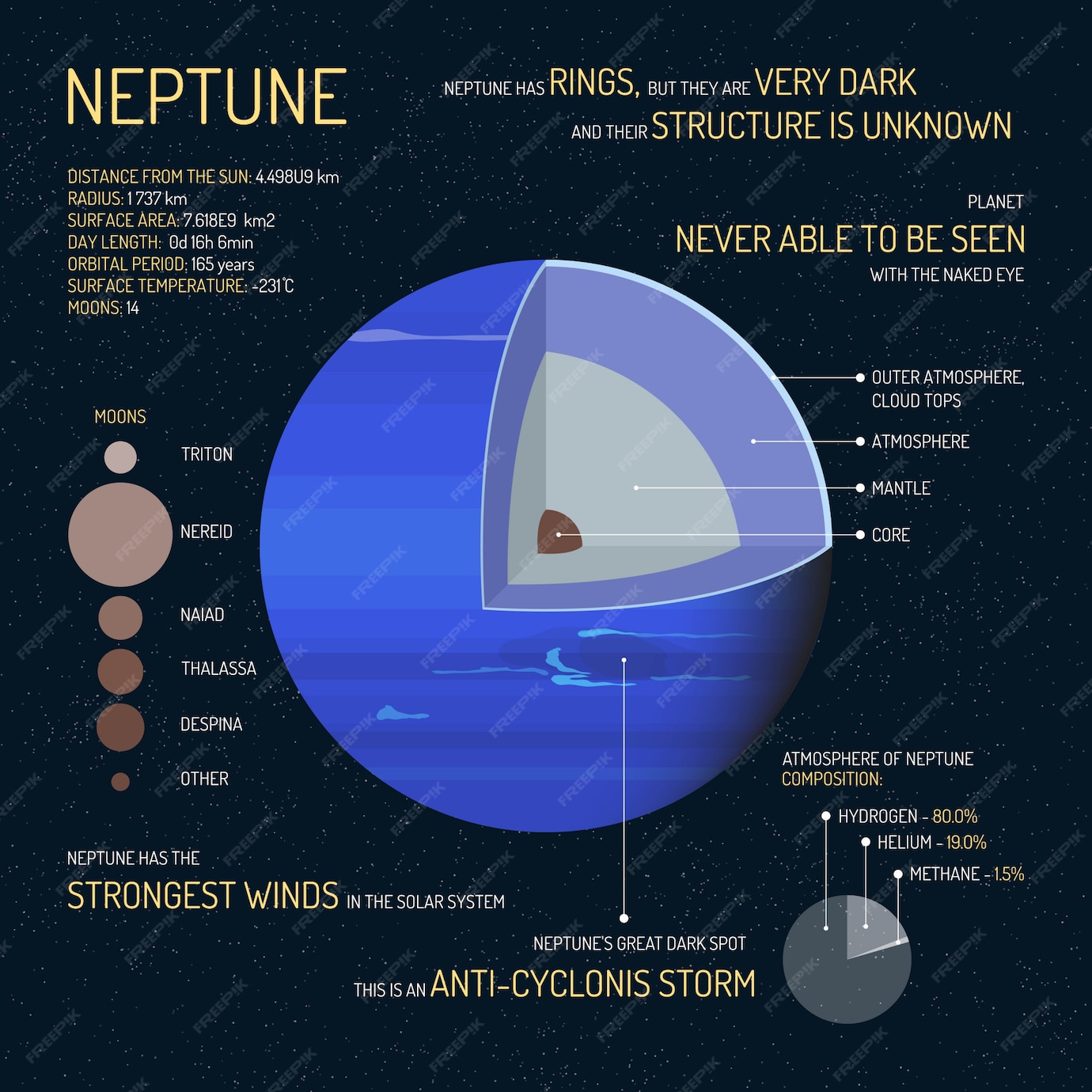 Premium Vector | Neptune detailed structure with layers illustration ... Premium Vector | Neptune detailed structure with layers illustration ...