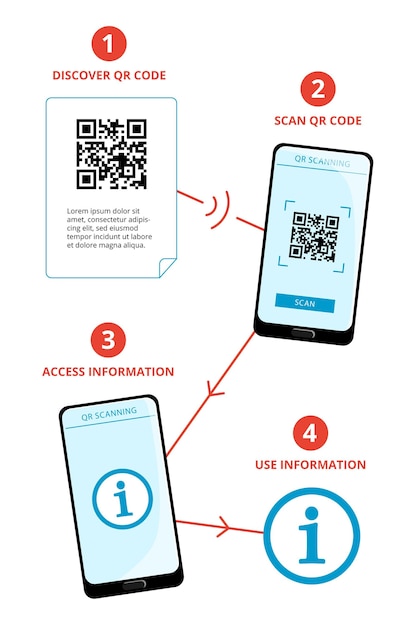 Pasos para escanear el código qr | Vector Gratis Pasos para escanear el código qr | Vector Gratis