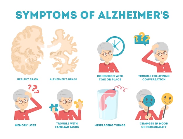 Infográfico de sintomas da doença de alzheimer. perda de memória e ... Infográfico de sintomas da doença de alzheimer. perda de memória e ...